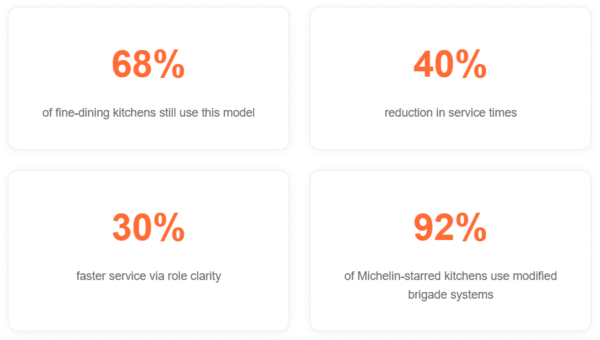 Understanding the Brigade System in Modern Commercial Kitchens - École ...